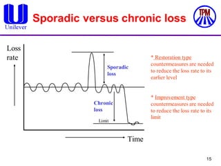 6 big losses at work place and how to recover that losses | PDF