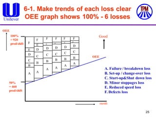 6 big losses at work place and how to recover that losses | PDF