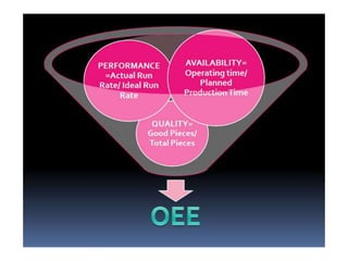 Oee modified | PPTX