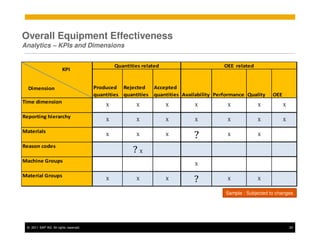Oee on hana overall equipment effectiveness overview aug 2012 (2) | PDF