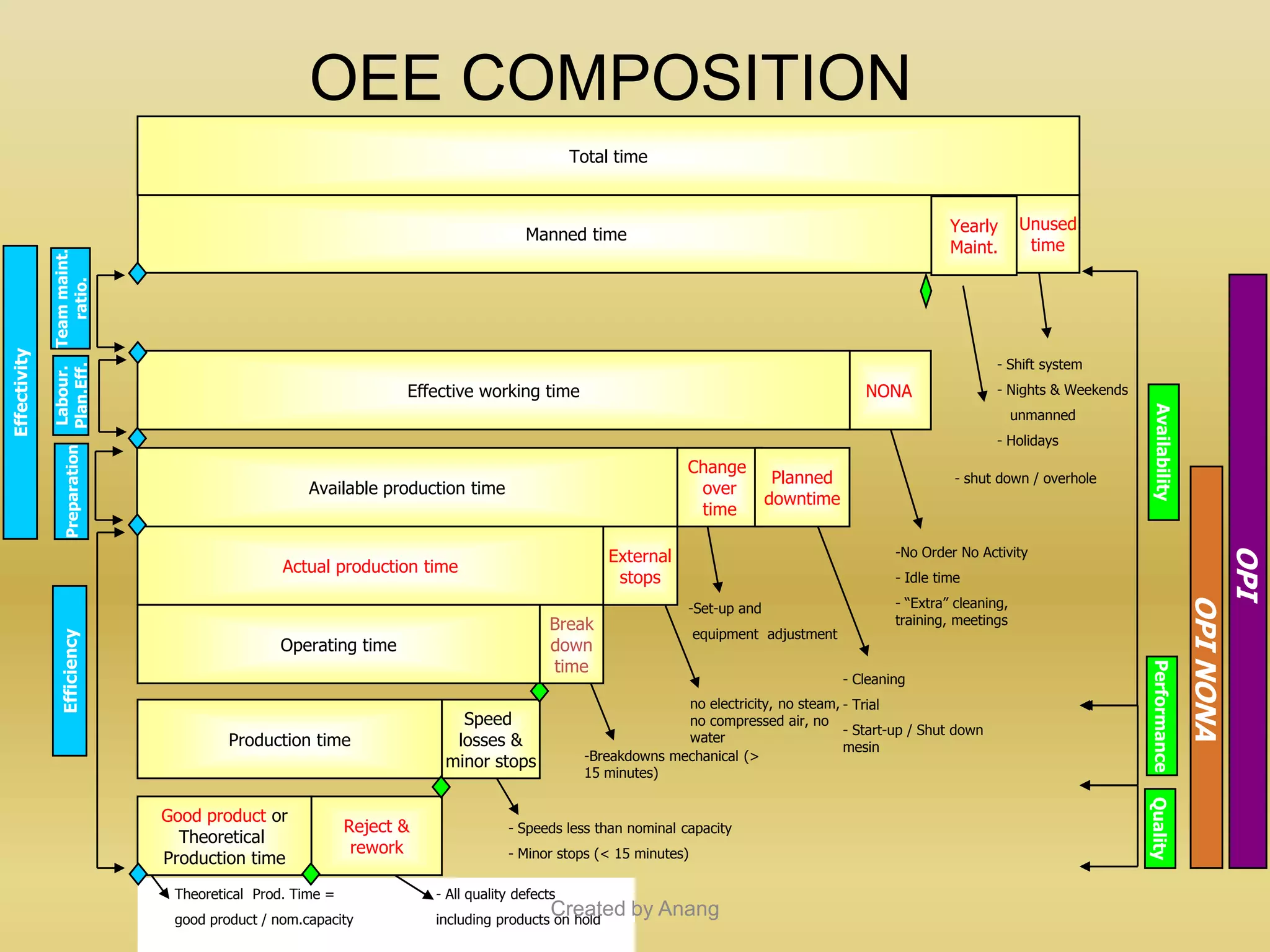 Oee (overall equipment effectifness) | PPTX