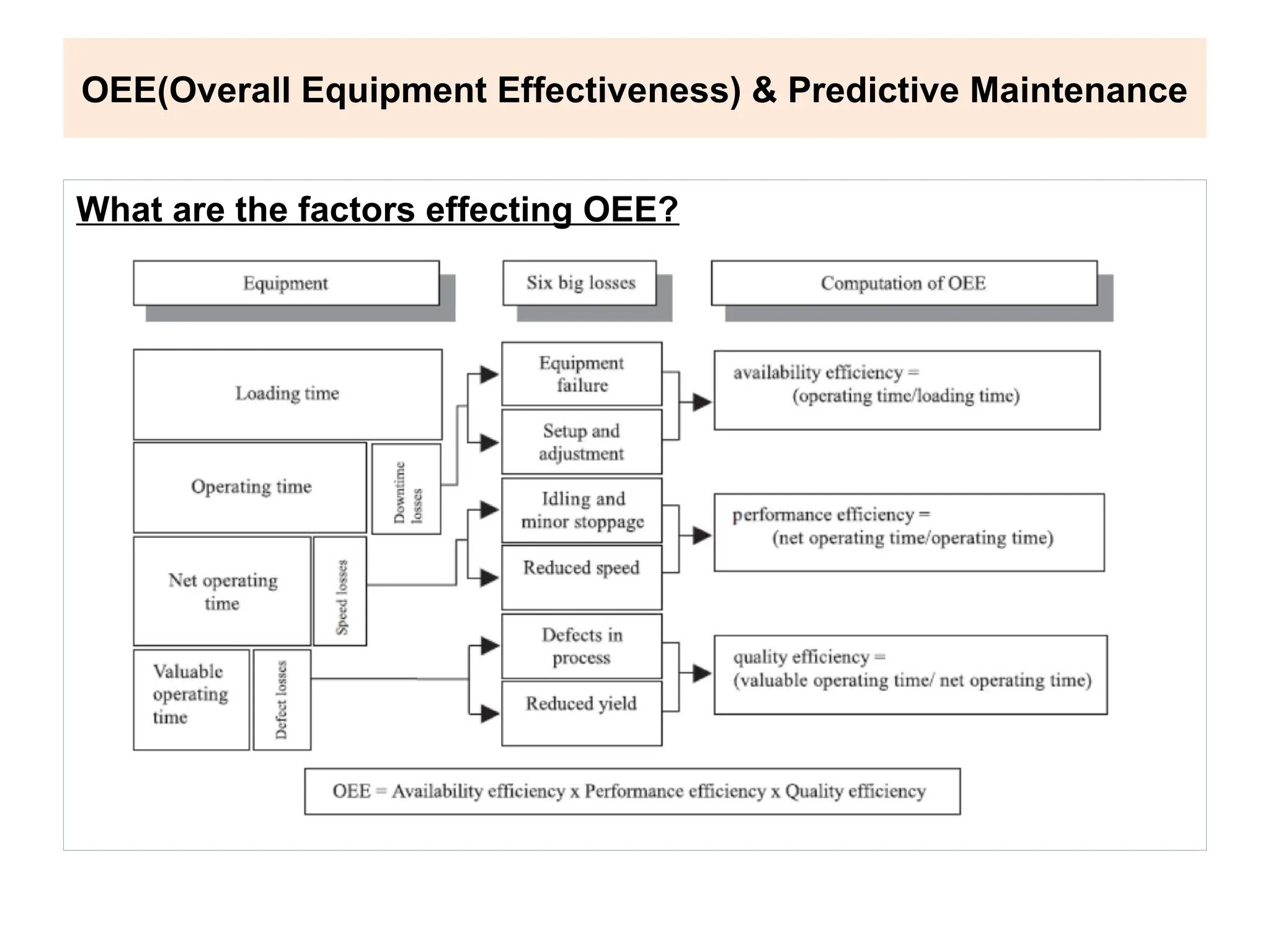 OEE(Overall Equipment Effectiveness) & Predictive Maintenance.pptx