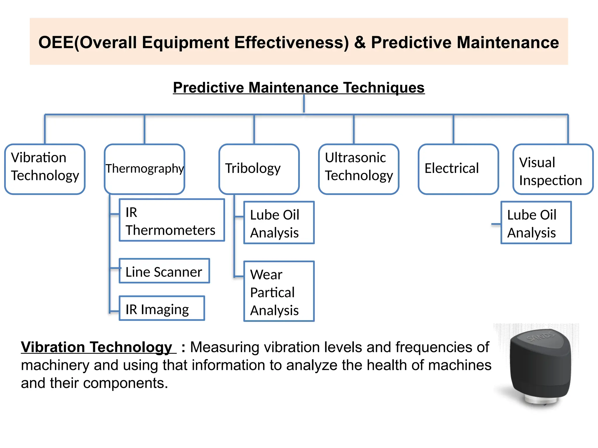 OEE(Overall Equipment Effectiveness) & Predictive Maintenance.pptx