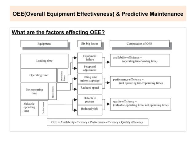 OEE(Overall Equipment Effectiveness) & Predictive Maintenance.pptx