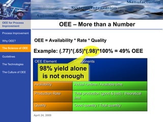 Integrating OEE and Process Improvement | PPTX | Mechanical and ...