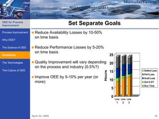 Integrating OEE and Process Improvement | PPTX | Mechanical and ...