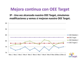 OEE Target - Cálculo del máximo OEE alcanzable. | PPSX