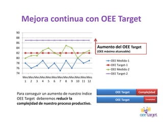 OEE Target - Cálculo del máximo OEE alcanzable. | PPSX