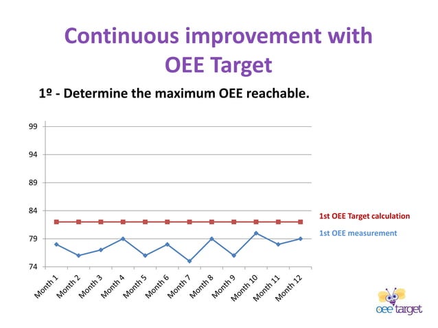 OEE Target - ¿What is the basis for your current OEE goal? | PPT