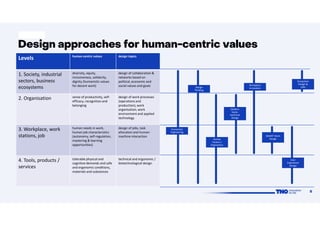 Human Centricity as a driver for workplace innovation - Peter Oeij ...
