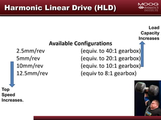 Moog Animatics Linear Actuators | PPTX