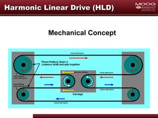 Moog Animatics Linear Actuators | PPTX