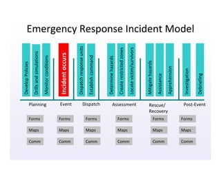 OEM Presentation - IA and Emergency Response | PPT