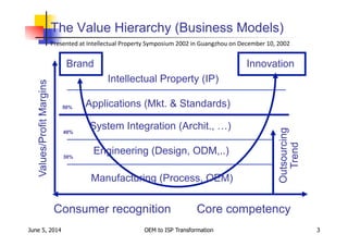 OEM to ISP Transformation | PDF