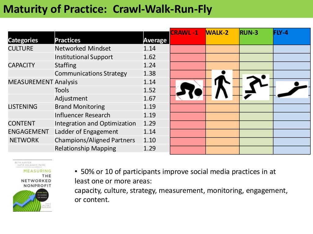 Maturity of Practice: Crawl-Walk-Run-Fly CRAWL