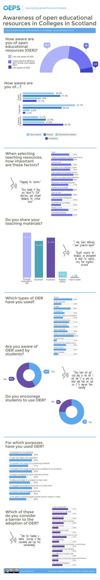 Infographic: Awareness of OER and OEP in Colleges in Scotland | PDF