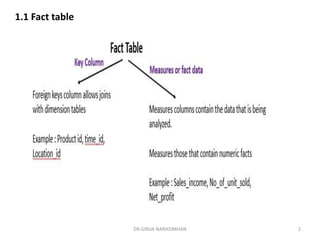 OER UNIT 1- SCHEMA DESIGN - DATA WAREHOUSING | PDF