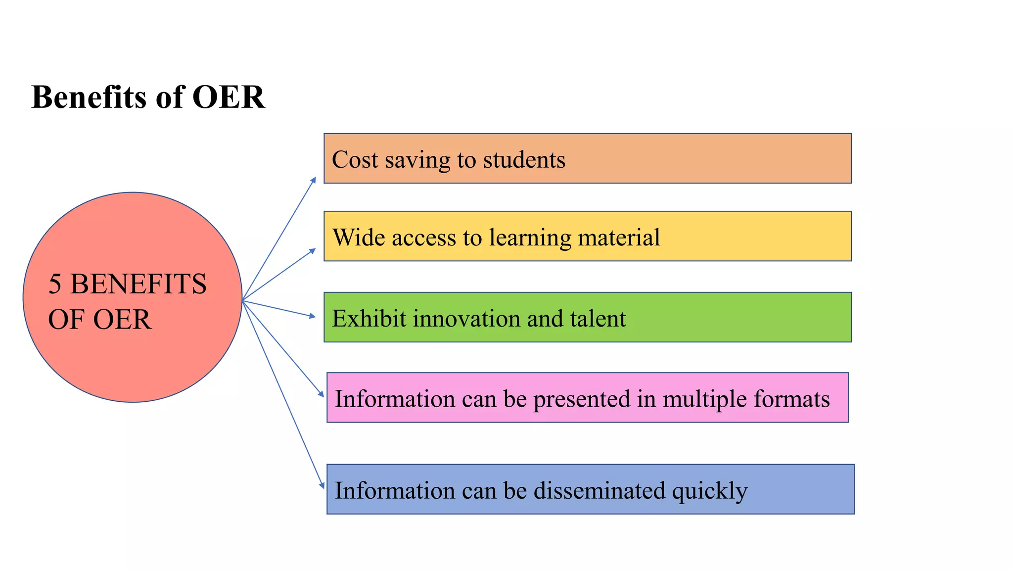 OER Benefits and Challenges | PPT