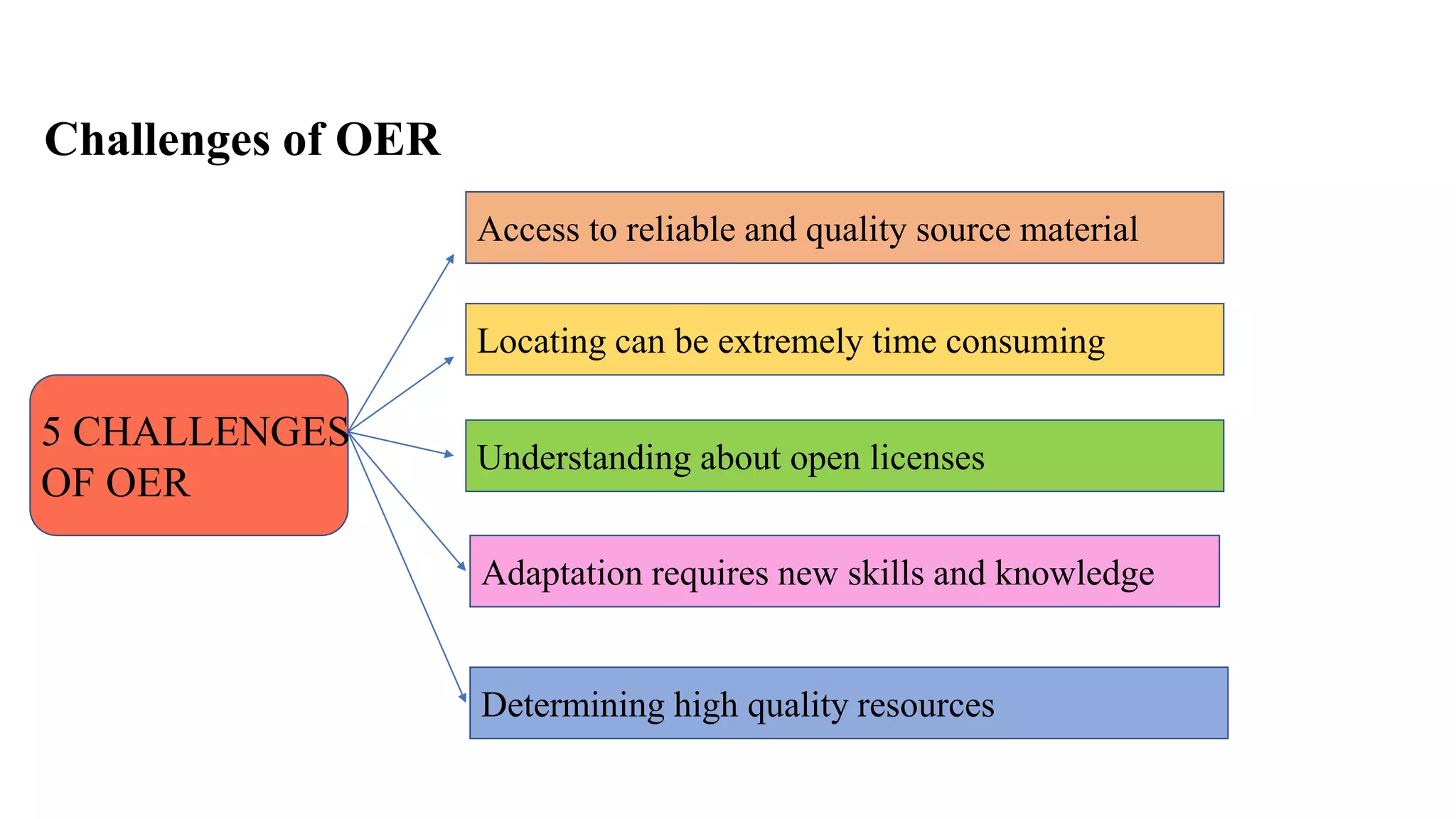 OER Benefits and Challenges | PPT