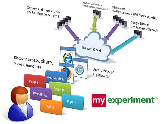 Six Principles of Software Design to Empower Scientists | PPT