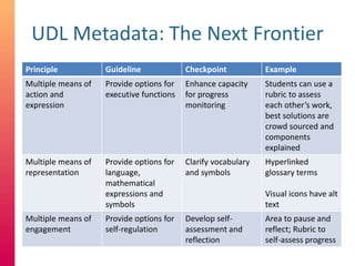 Universal Design for Learning in Open Educational Resources | PPT