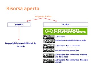 Licenze Creative Commons, tipi di repository, risorse digitali aperte | PPT