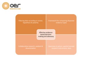 OER Research Hub overview | PPT