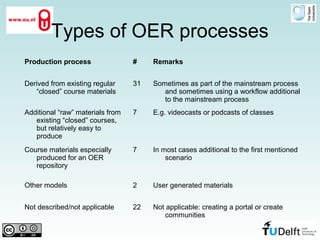 OpenEd10 OER production processes | PPT