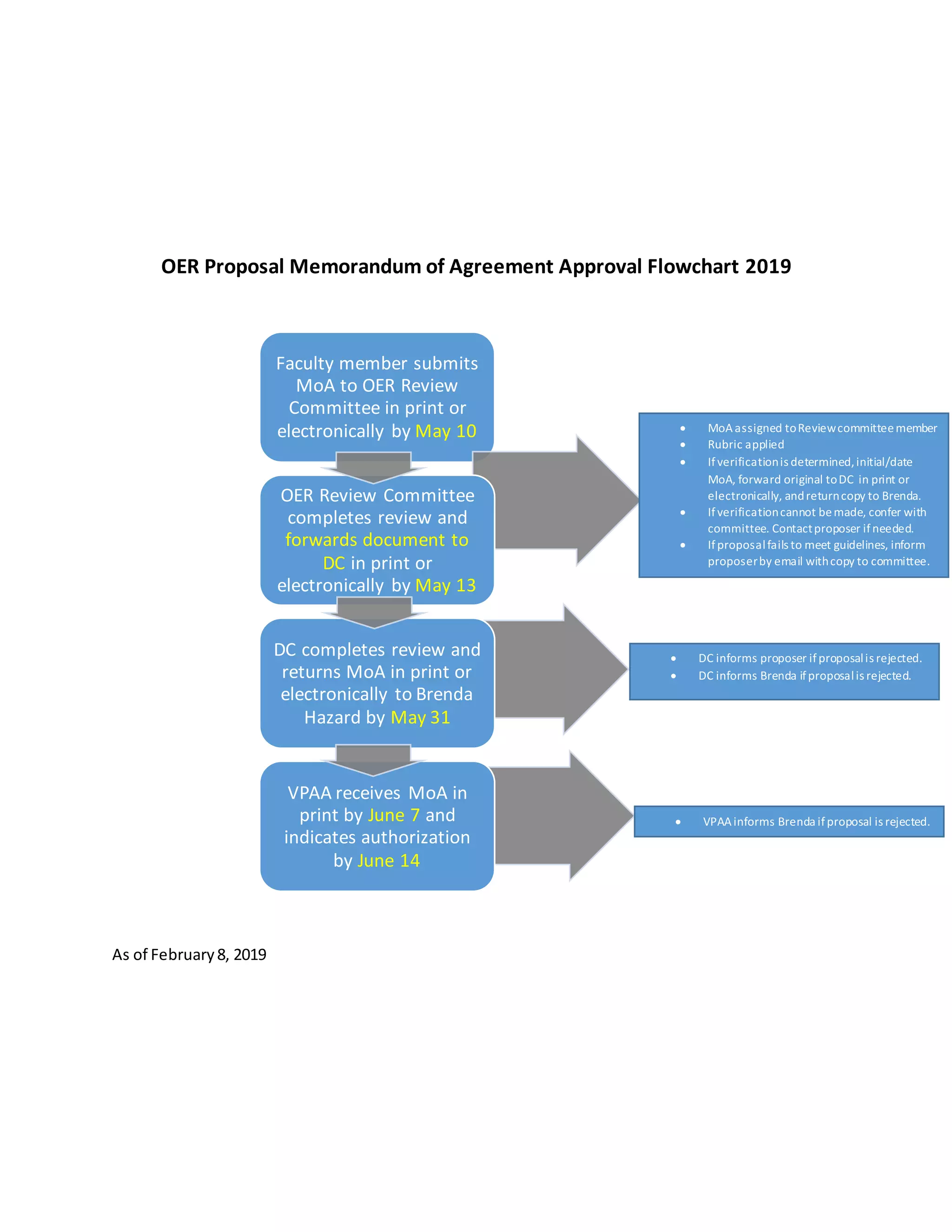 OER Proposal Memorandum of Agreement Approval Flowchart 2019 | DOCX ...