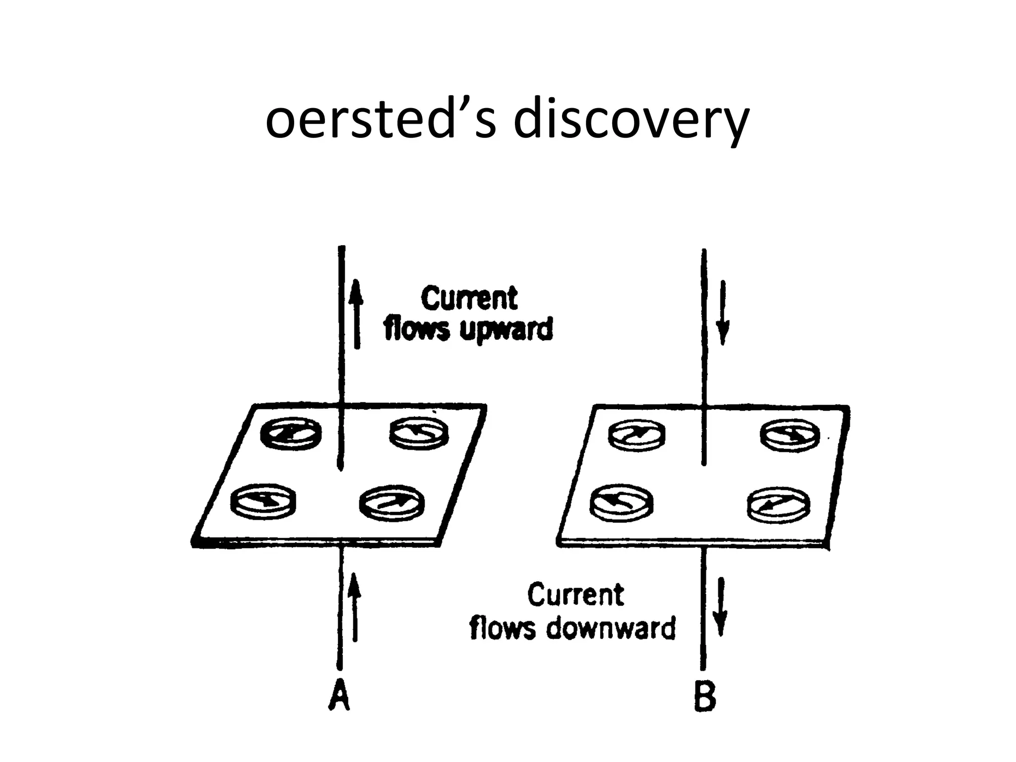 Oersteds principle | PPT