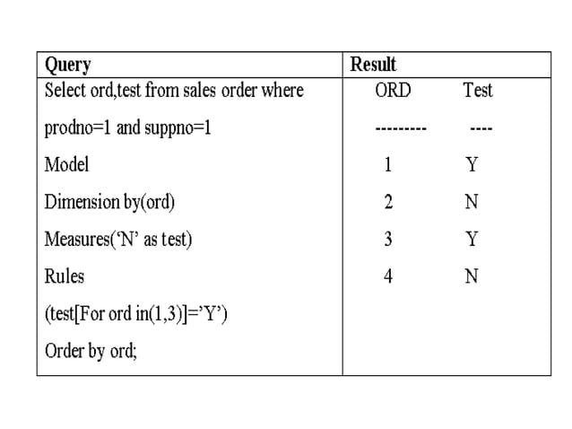 OER UNIT 5 SQL MODEL CLAUSE | PDF