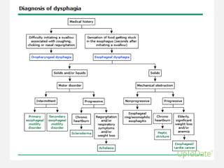Oesofagus og ventrikkel. Christian Corwin. | PPT | Free Download