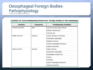 Management of Oesophageal Foreign bodies | PPTX
