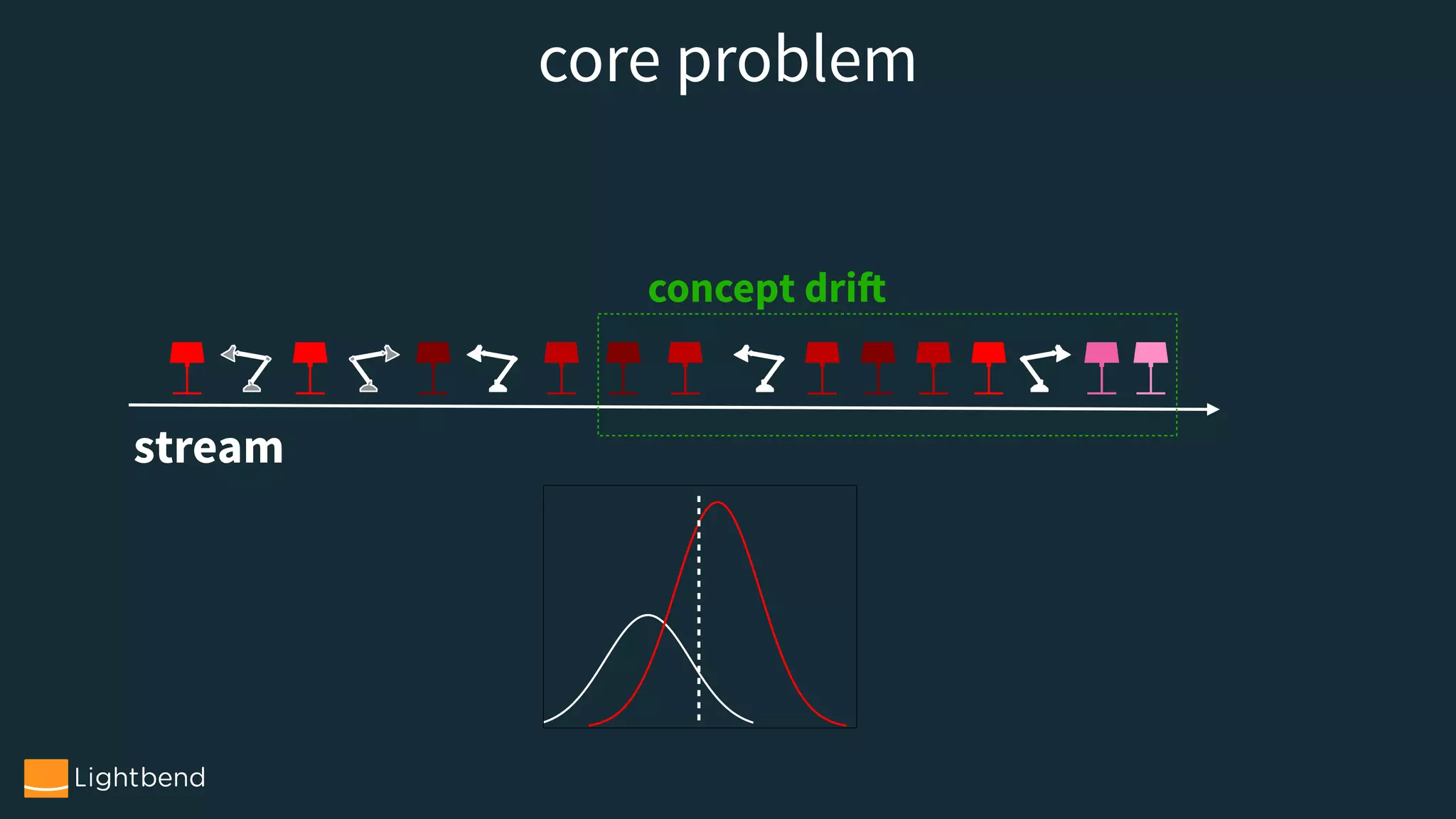 Concept Drift: Monitoring Model Quality In Streaming ML Applications | PDF | Computer Software ...