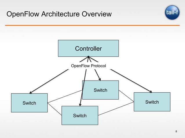 OpenFlow Switch Management using NETCONF and YANG | PPTX