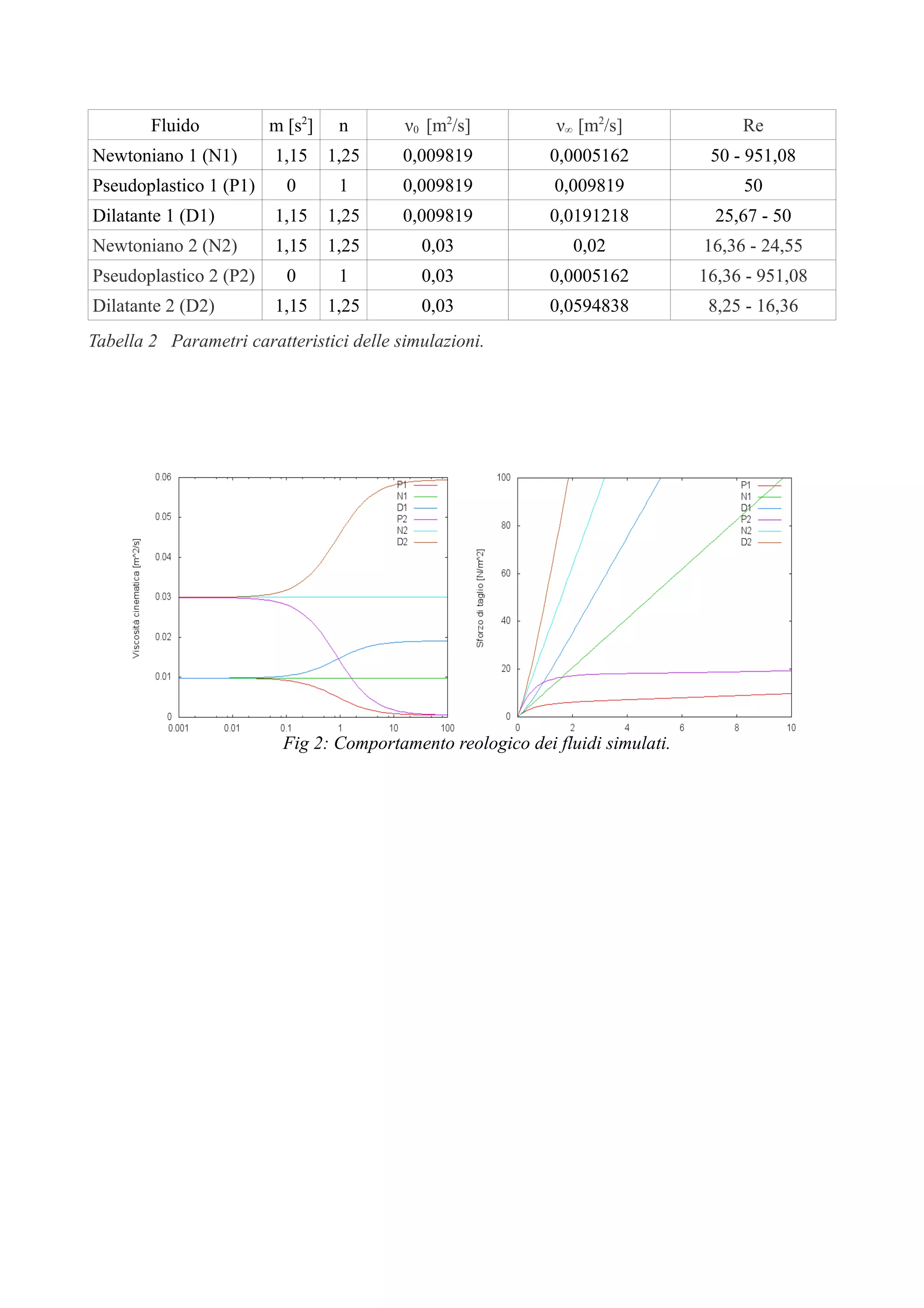 Simulazioni di fluidi non newtoniani in OpenFOAM | PDF