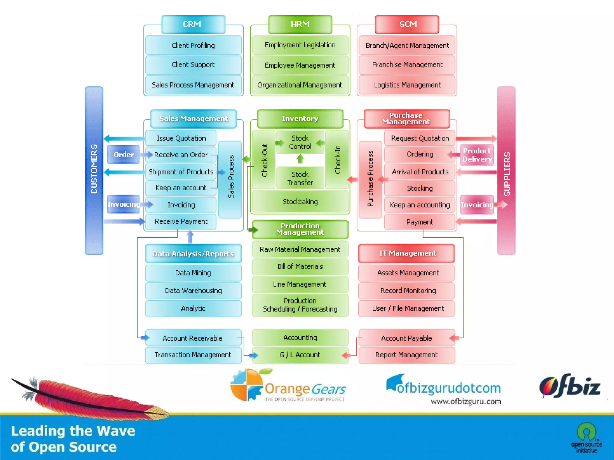 Apache OFBiz ERP | PDF