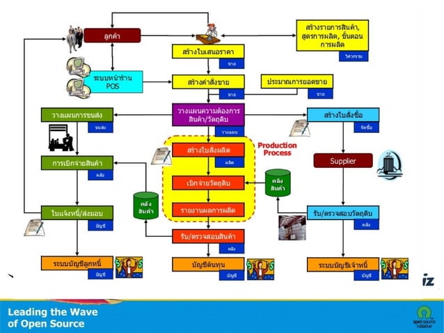Apache OFBiz ERP | PDF