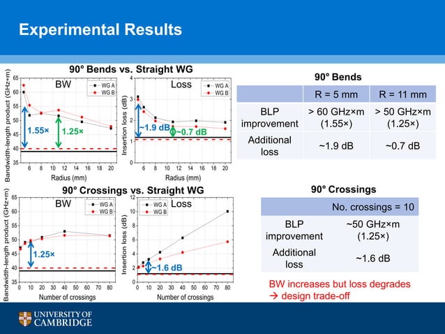Bandwidth Enhancement In Multimode Polymer Waveguides Using Waveguide