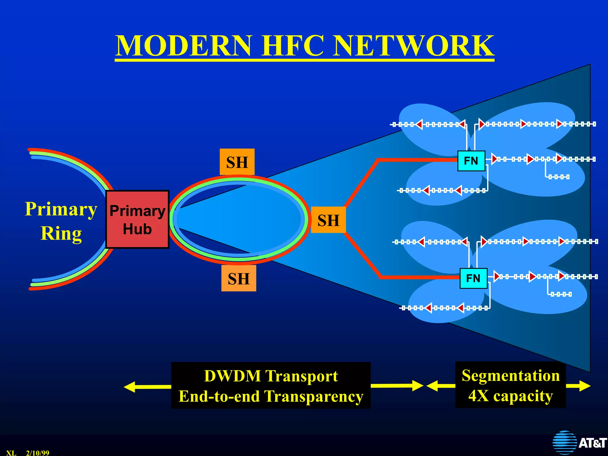 Broadband Access Over HFC Networks | PDF