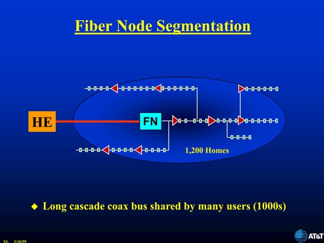 Broadband Access Over HFC Networks | PPT