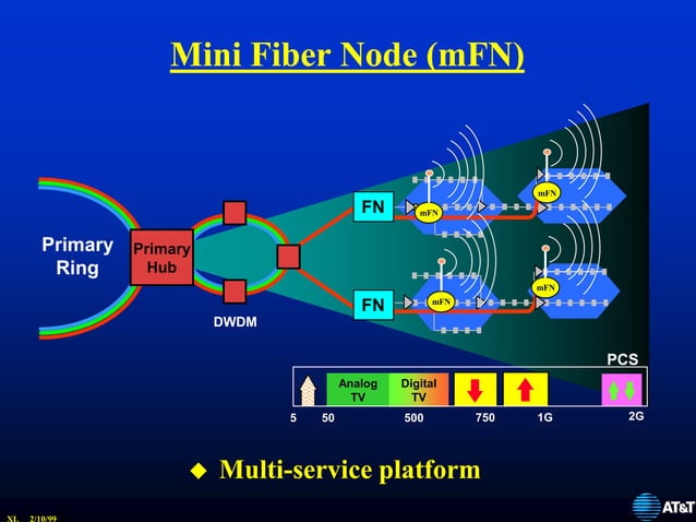 Broadband Access Over HFC Networks | PPT