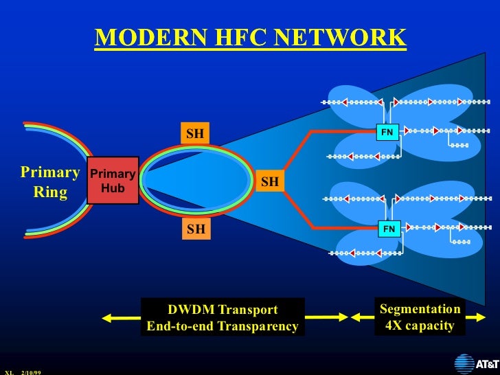 Broadband Access Over HFC Networks