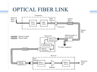 Ofc introduction | PPT