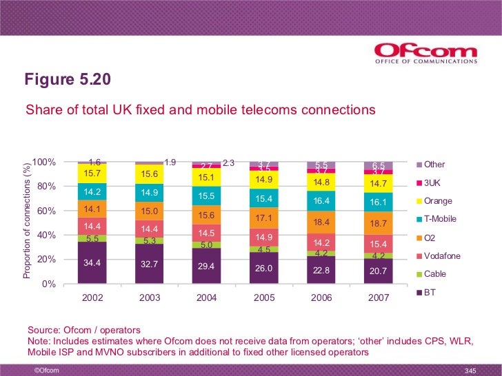 Ofcom UK CMR 2008 Charts Ofcom UK CMR 2008 Charts