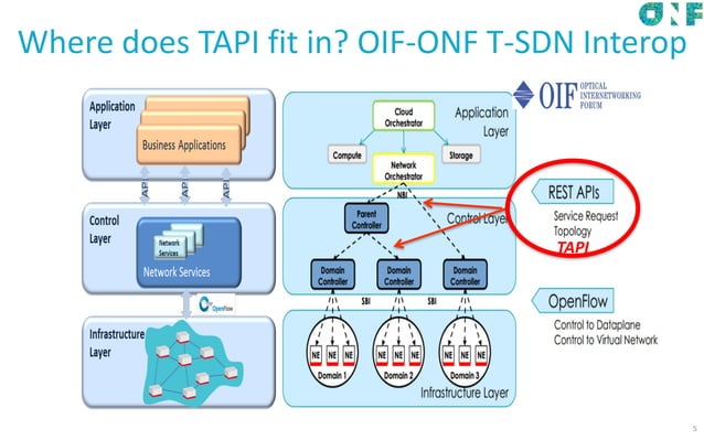 ONF Transport API (TAPI) Project | PDF | Programming Languages | Computing