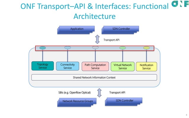 ONF Transport API (TAPI) Project | PDF | Programming Languages | Computing