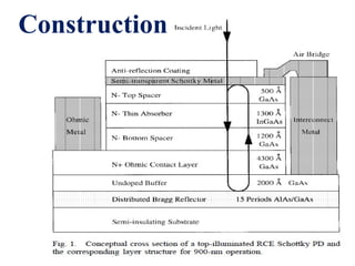 RCE Schottky Photo Detector | PPT