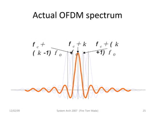 Ofdm Spectrum