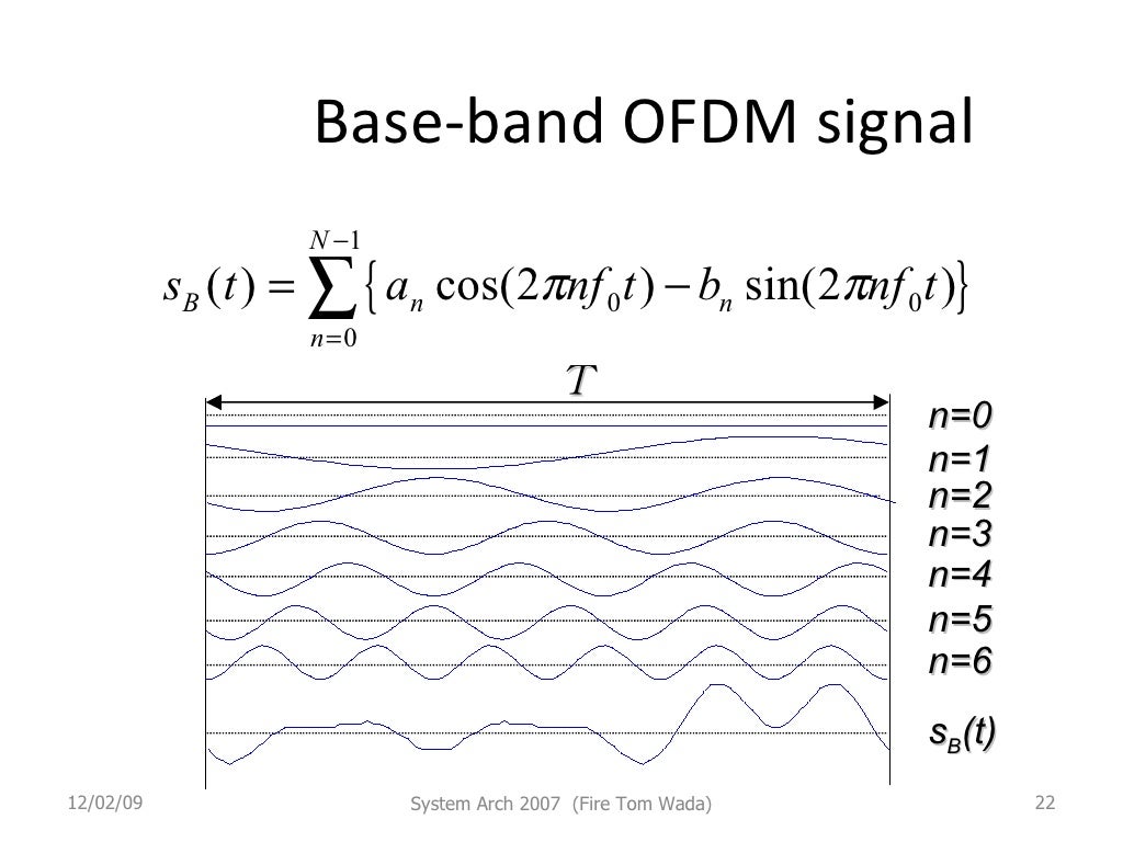 (Ofdm)
